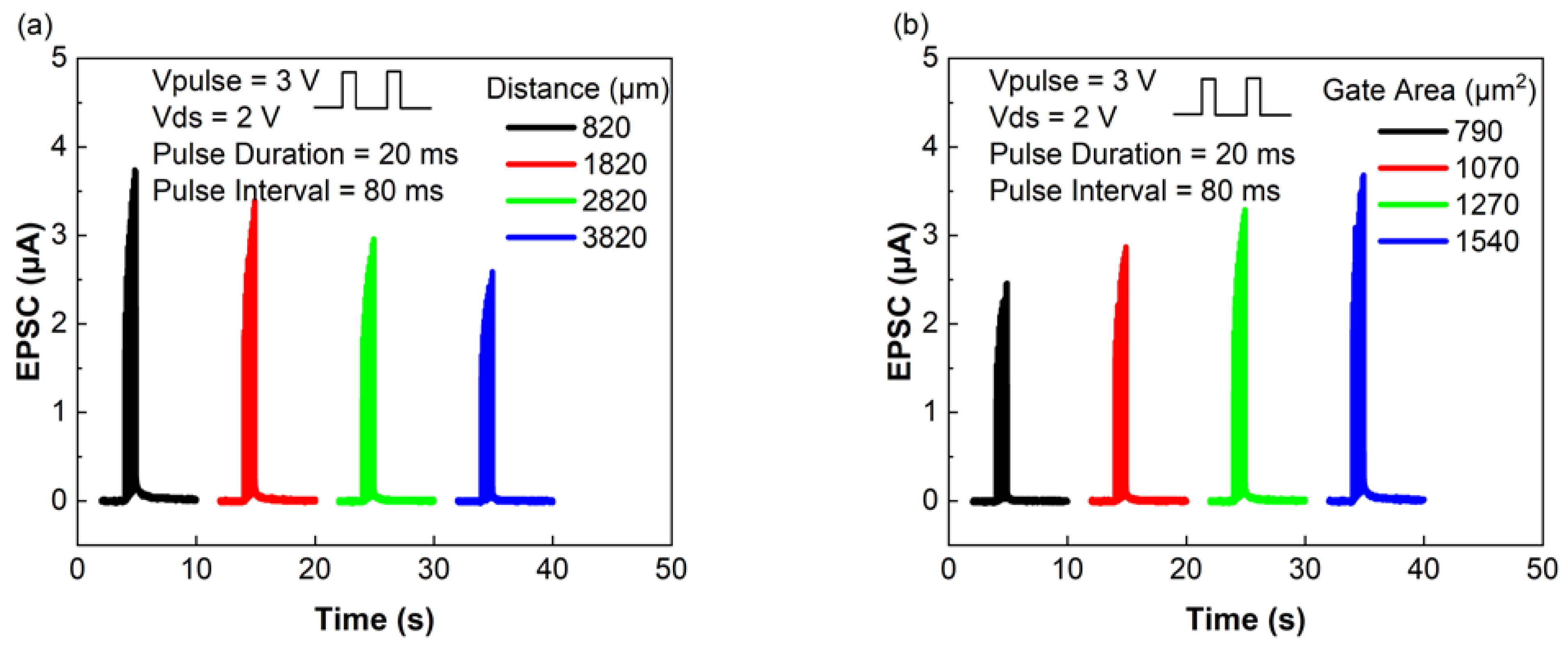 Planar Multi-Gate Artificial Synaptic Transistor with Solution ...