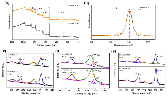 Coatings | Free Full-Text | Improving the Electrochemical Performance ...