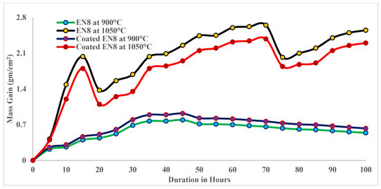 Investigations into Power Plant Alloys’ (Inconel 718) Oxidation ...