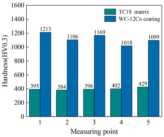 The Effect of High-Velocity Air-Fuel WC-12Co Coatings on the Wear and ...