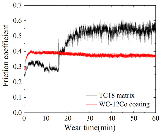 The Effect of High-Velocity Air-Fuel WC-12Co Coatings on the Wear and ...