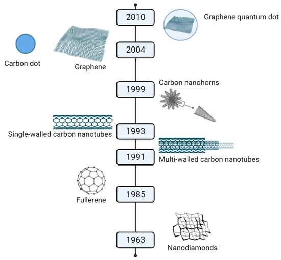 A Review of Vertical Graphene and Its Biomedical Applications