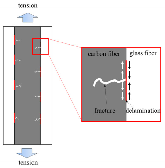 Tensile Failure Behaviors and Theories of Carbon/Glass Hybrid ...