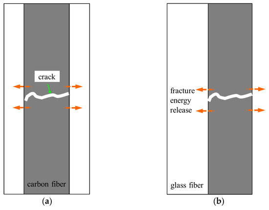 Tensile Failure Behaviors and Theories of Carbon/Glass Hybrid ...