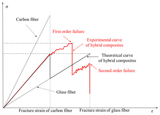 Tensile Failure Behaviors and Theories of Carbon/Glass Hybrid ...