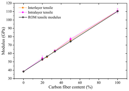 Tensile Failure Behaviors and Theories of Carbon/Glass Hybrid ...