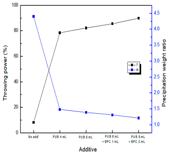 Effects of Organic Additives on Alkaline Non-Cyanide Zinc Electroplating