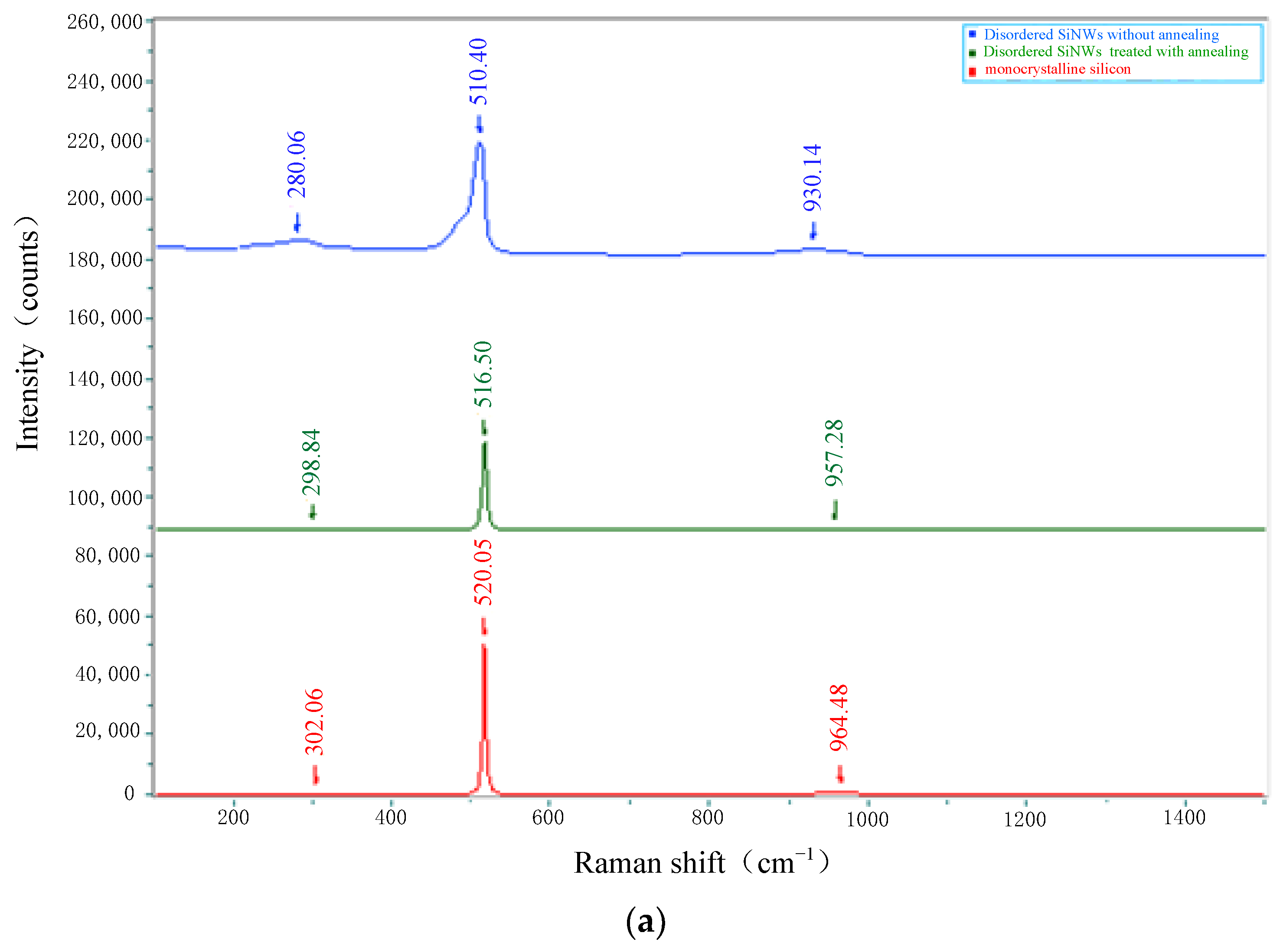 Effect of High-Temperature Annealing on Raman Characteristics of ...