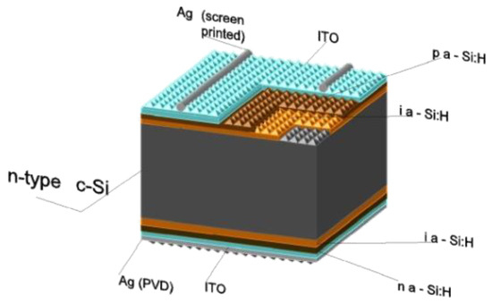 Development of Hetero-Junction Silicon Solar Cells with Intrinsic Thin Layer: A Review