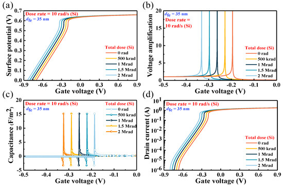 Modeling of Ionizing Radiation Effects for Negative Capacitance Field ...