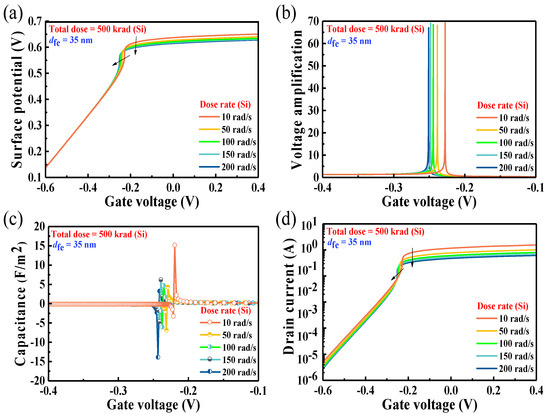 Modeling of Ionizing Radiation Effects for Negative Capacitance Field ...