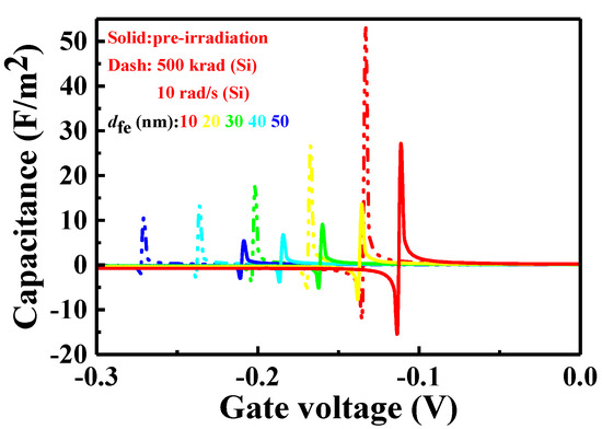 Modeling of Ionizing Radiation Effects for Negative Capacitance Field ...