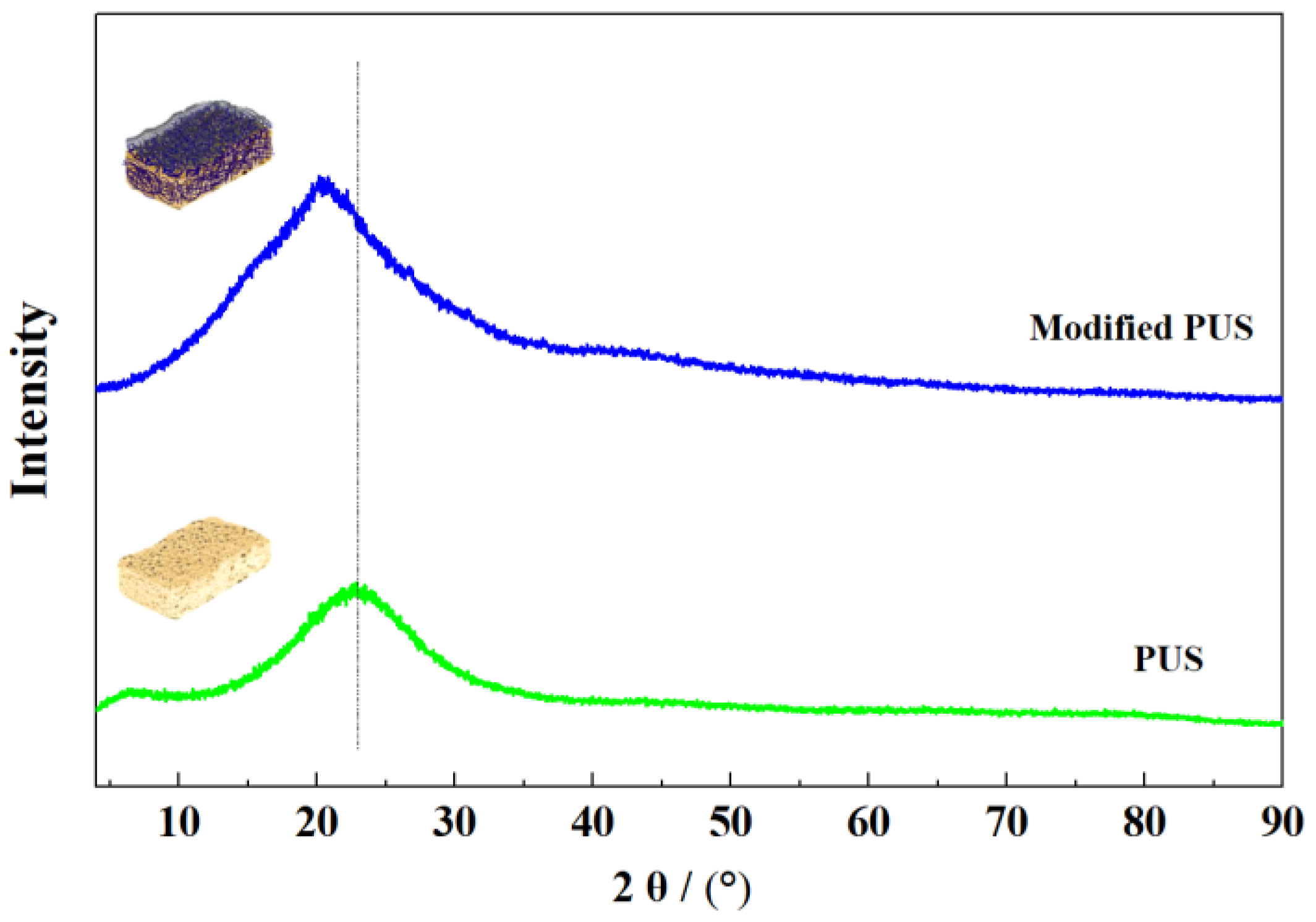 Fabrication of Modified Polyurethane Sponge with Excellent Flame ...