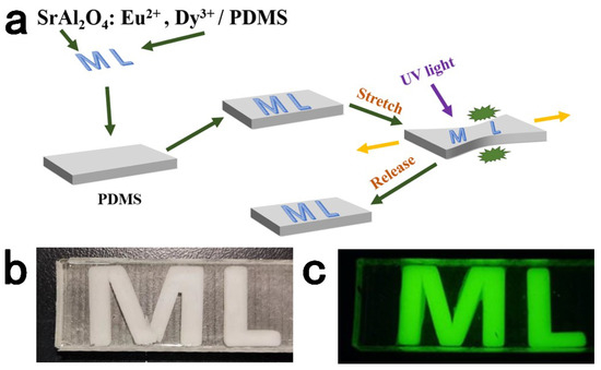 Preparation of SrAl2O4: Eu2+, Dy3+ Powder by Combustion Method and ...