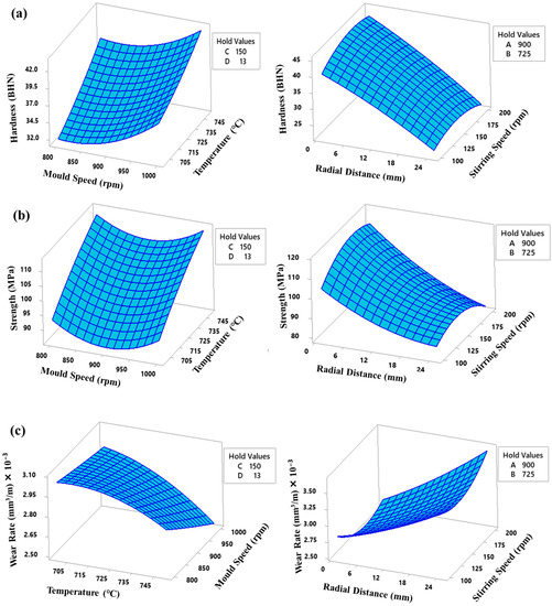 Optimization and Characterization of Centrifugal-Cast Functionally Graded Al-SiC Composite Using ...