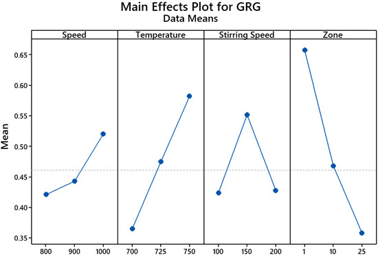 Optimization and Characterization of Centrifugal-Cast Functionally Graded Al-SiC Composite Using ...