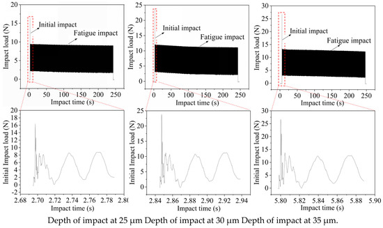 Impact Resistance of CVD Multi-Coatings with Designed Layers