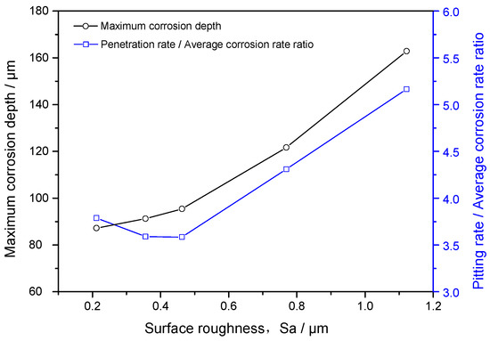Effect of Surface Roughness on Static Corrosion Behavior of J55 Carbon ...