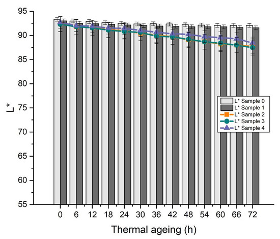 Chitosan-Coated Packaging Papers—Strength and Thermal Stability