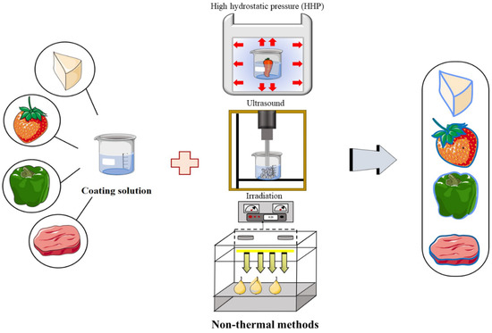 Combining Non-Thermal Processing Techniques with Edible Coating Materials: An Innovative ...