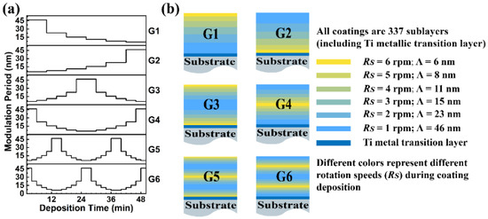 Effect of Gradient Multilayer Design on Tribological Performance of TiN/TiSiN Coatings Prepared ...