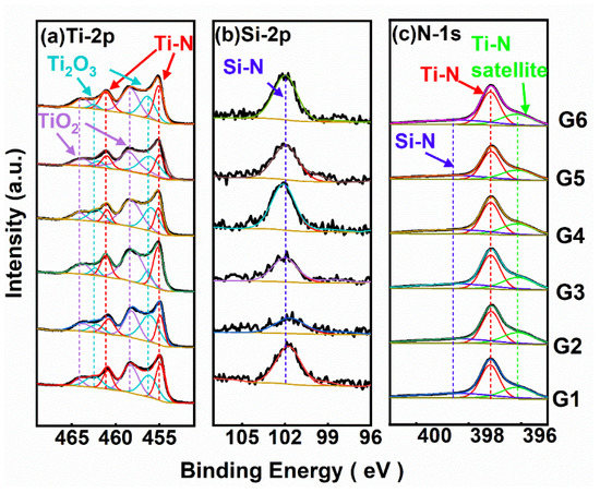 Effect of Gradient Multilayer Design on Tribological Performance of TiN ...
