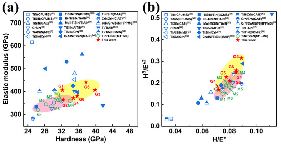 Effect of Gradient Multilayer Design on Tribological Performance of TiN ...