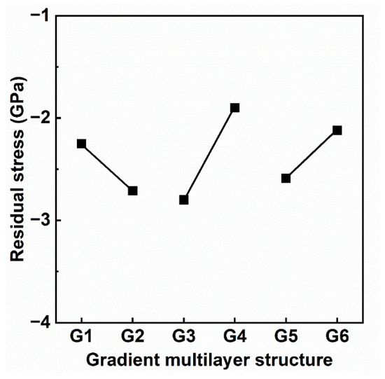 Effect of Gradient Multilayer Design on Tribological Performance of TiN ...