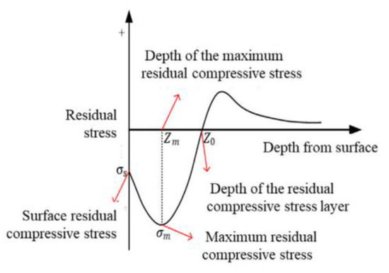 State of the Art and Perspectives on Surface-Strengthening Process and ...