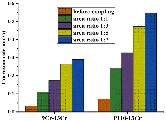 Study on the Galvanic Corrosion between 13Cr Alloy Tubing and Downhole ...