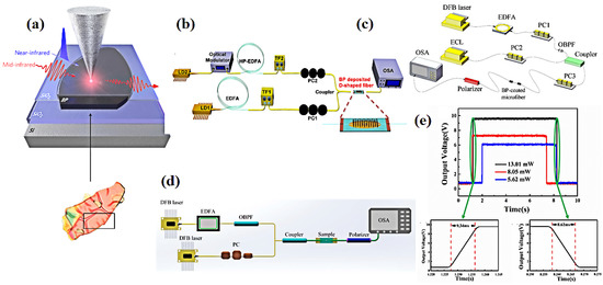 Microstructured All-Optical Switching Based on Two-Dimensional Material