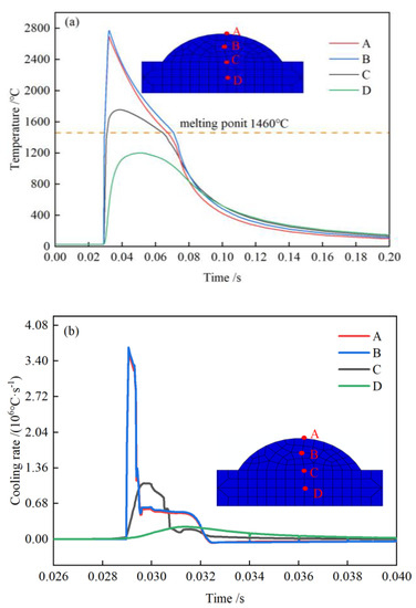 Thermo-Mechanical Coupling Numerical Simulation for Extreme High-Speed Laser Cladding of Chrome ...