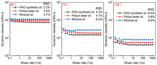Correlation between Lubricating Oil Characteristic Parameters and ...