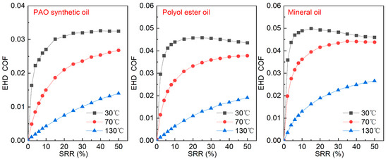 Correlation between Lubricating Oil Characteristic Parameters and ...