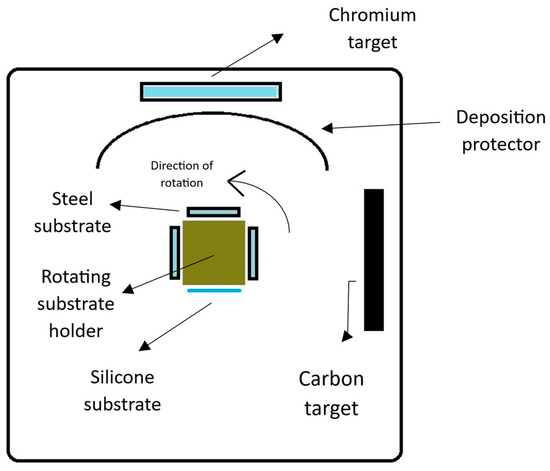 Tribological Behavior of Doped DLC Coatings in the Presence of Ionic ...