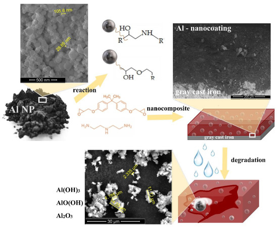 Anticorrosion and Antibacterial Properties of Al NP–Epoxy Nanocomposite ...