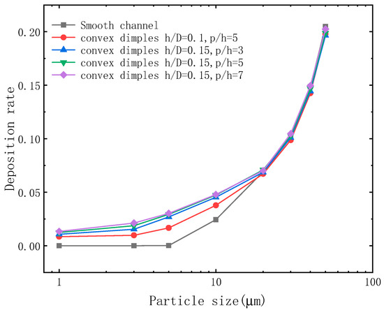 Simulation of Turbulent Flow Structure and Particle Deposition in a Three-Dimensional Heat ...