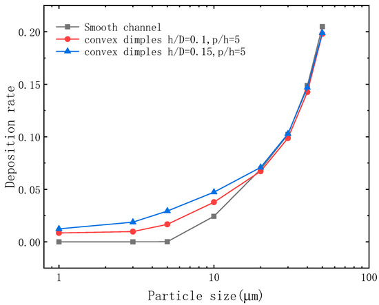 Simulation of Turbulent Flow Structure and Particle Deposition in a Three-Dimensional Heat ...