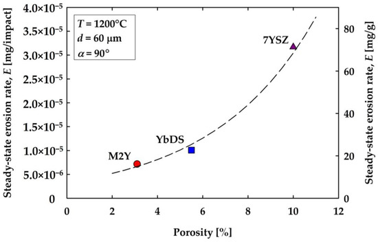 High-Temperature Solid Particle Erosion of Environmental and Thermal ...