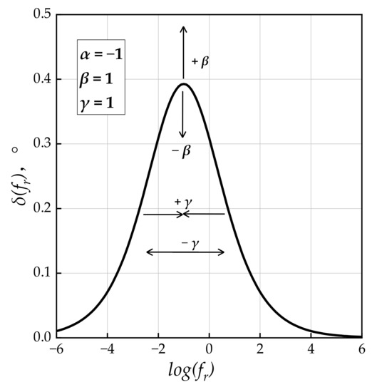 Coatings | Free Full-Text | Study on the Phase Angle Master Curve of ...