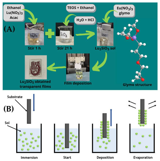 Effect of Glymo on the Morphological and Optical Properties of Eu3+-Doped Lu2SiO5 Films