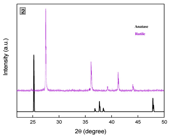 Growth of Nanostructured TiO2 Thin Films onto Lignocellulosic Fibers ...