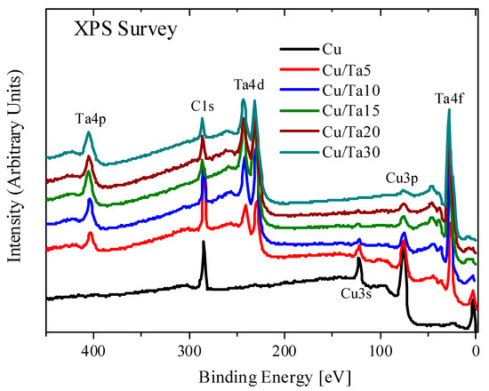 Protection of Cu from Oxidation by Ta Capping Layer