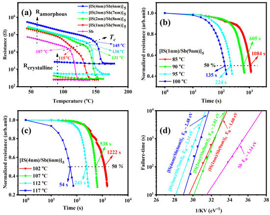 Enhancing the Thermal Stability and Reducing the Resistance Drift of Sb Phase Change Films by ...