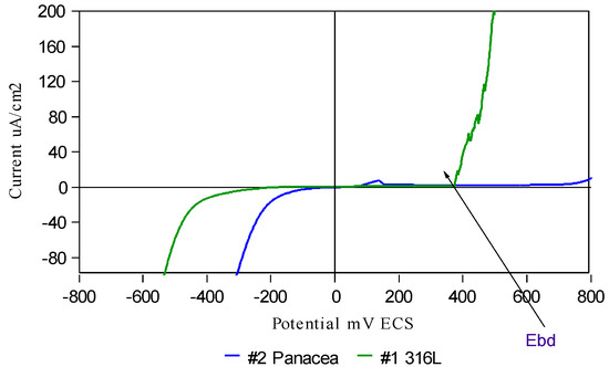 Coatings | Free Full-Text | Evaluation of Galvanic and Crevice ...