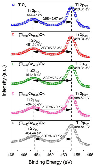 Influence of Co-Content on the Optical and Structural Properties of ...