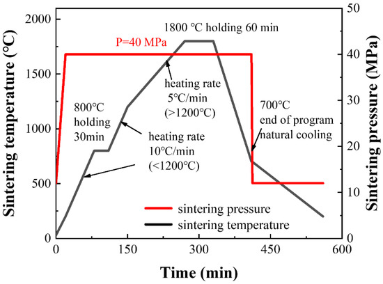 Mechanical and Tribological Behaviors of Hot-Pressed SiC/SiCw-Y2O3 ...