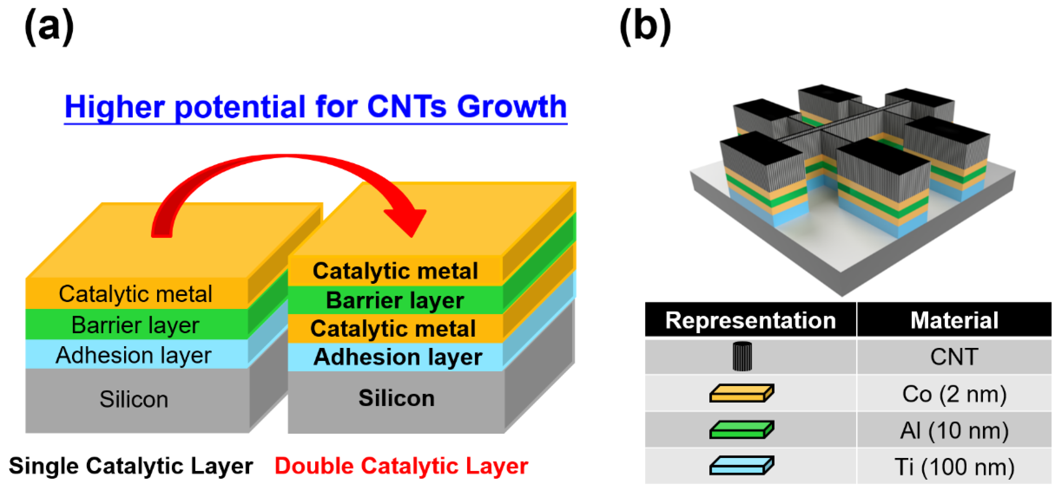The Advantages of Double Catalytic Layers for Carbon Nanotube Growth at ...