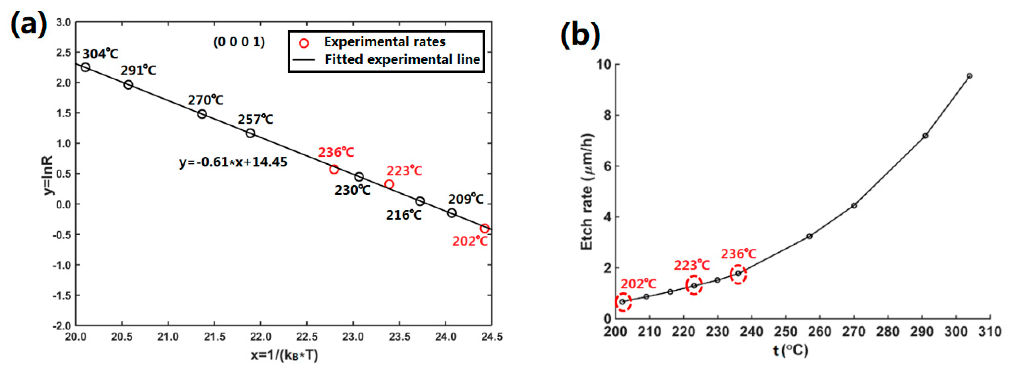 Optimization of the Monte Carlo Simulation for Sapphire in Wet Etching
