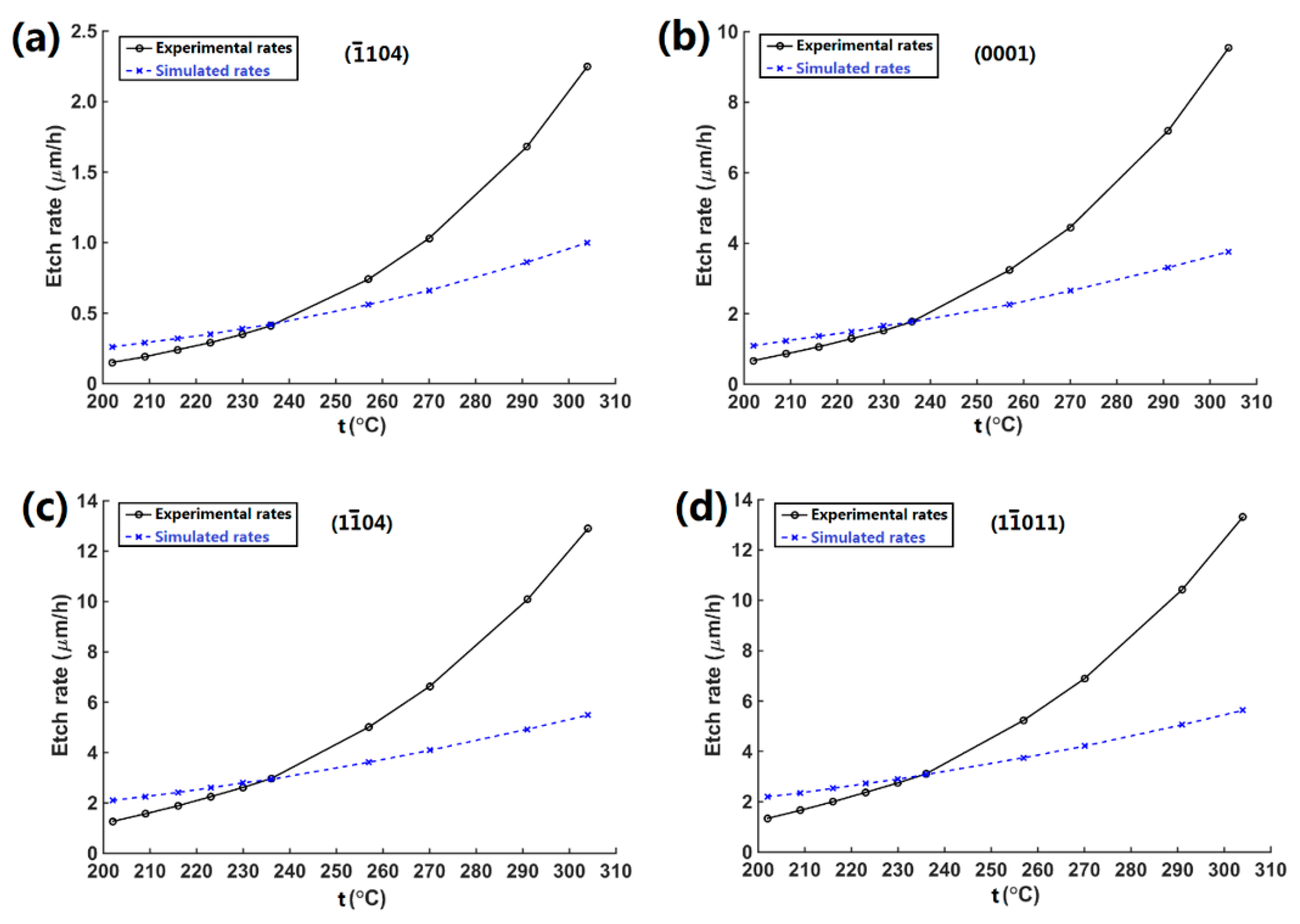 Optimization of the Monte Carlo Simulation for Sapphire in Wet Etching